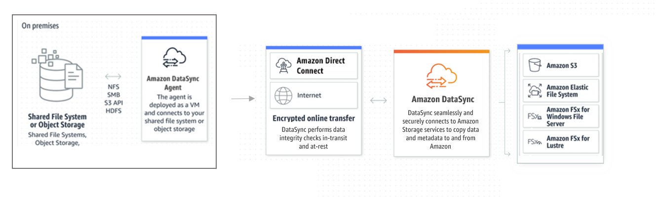 Online Data Transfer and Migration—Amazon DataSync–Amazon Web Services